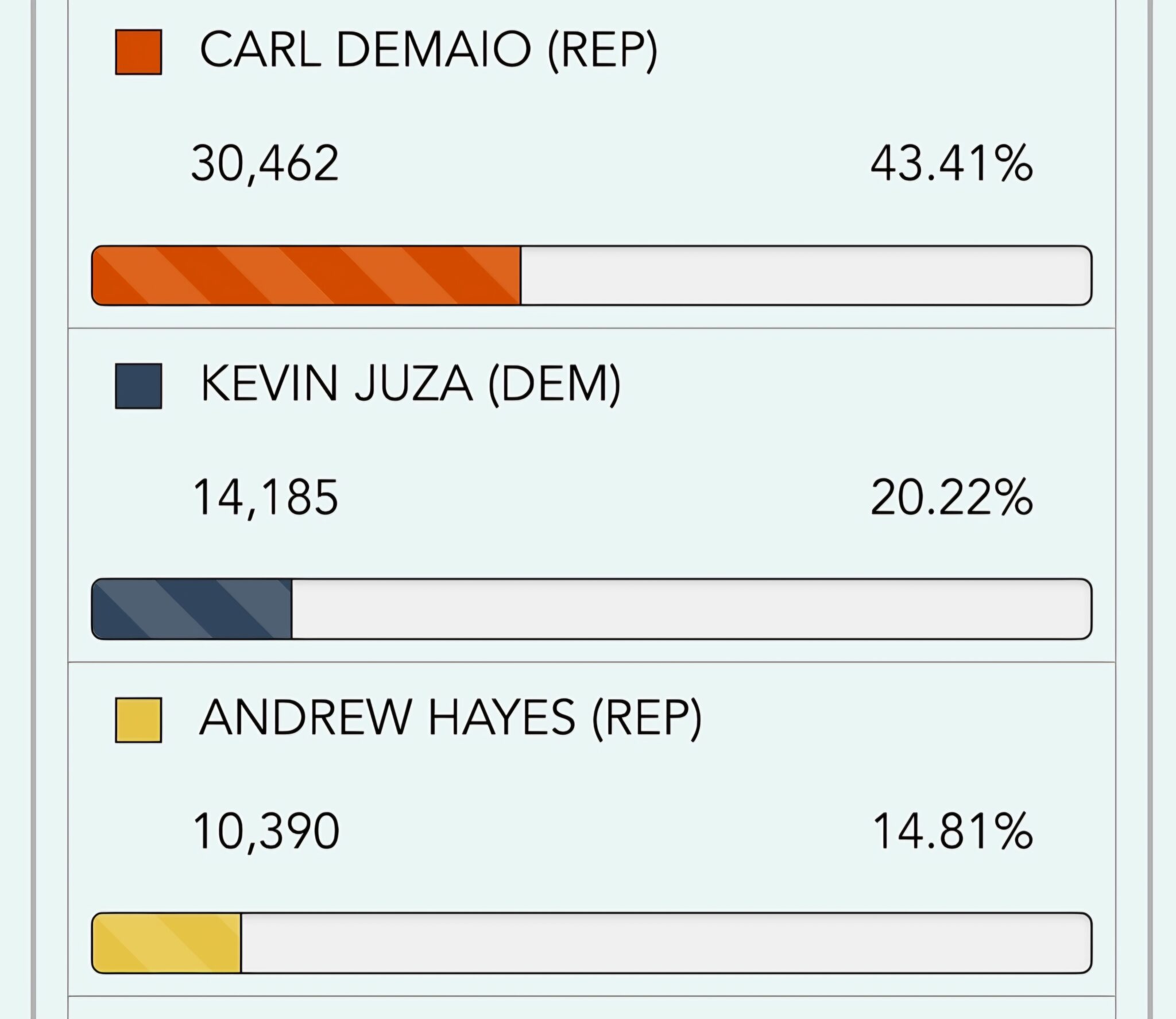75th Assembly District race still in play - SD Rostra