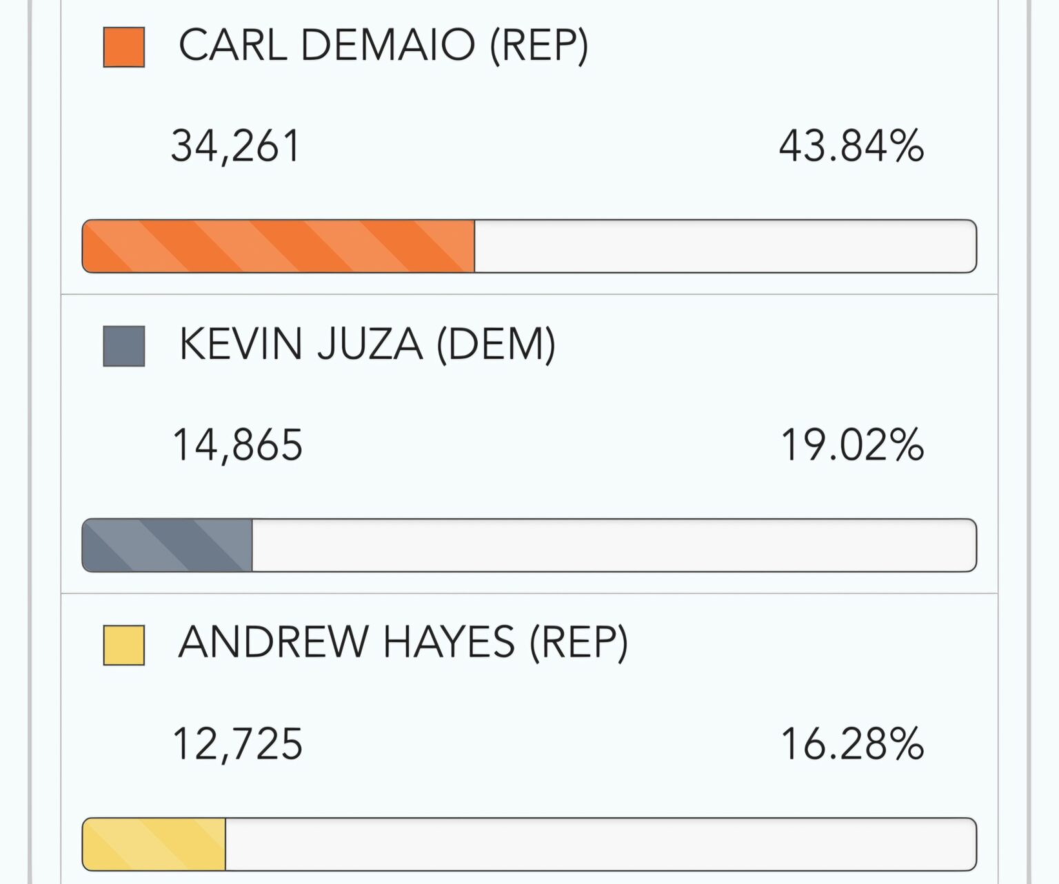 75th Assembly District race still in play - SD Rostra