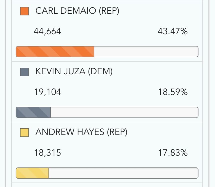 75th AD Watch: Hayes continues to edge up on Juza - SD Rostra